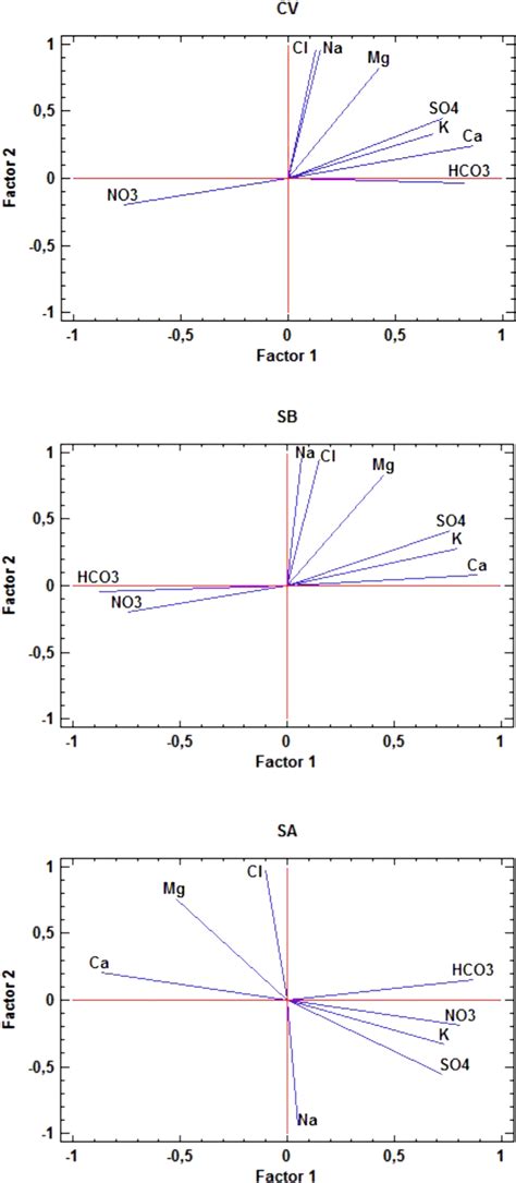 Graphics Of Major Elements Factorial Analysis Download Scientific Diagram