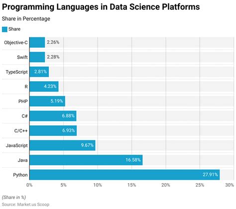 Data Science Platform Statistics And Facts 2025