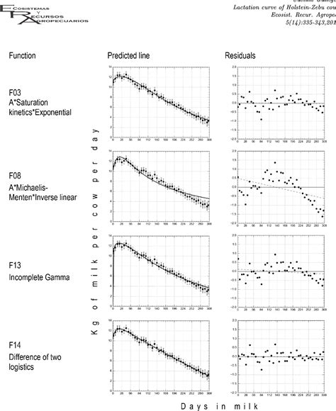 Table 1 From Characterization Of The Lactation Curve Of F1 Holstein