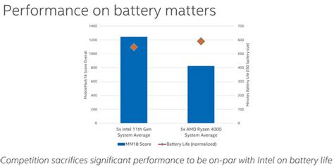 Intel Says Amd Laptops Sacrifice Performance For Battery Life Laptop