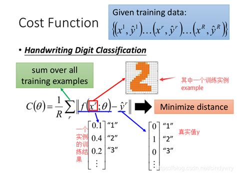 李宏毅dnn学习笔记 What Is The “best” Function Csdn博客