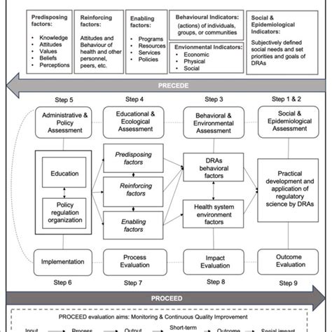Figure Overview Of The Precede Proceed Model Ppm Applied To The