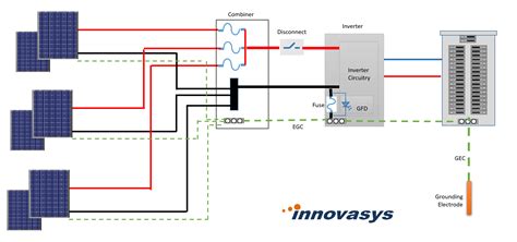 Guideline In The Design Of Grounding Systems For Solar Pv Systems In