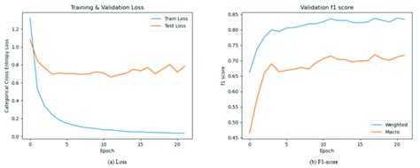 A Training And Validation Loss B F1 Score On Training Dataset For