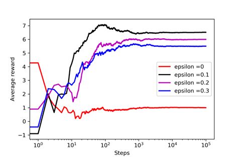 Github Hatebunnyplzzz Multi Arm Bandit Solution To Basic Multi Arm Bandit Problem Using