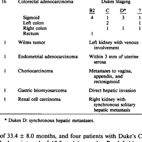 Hepatic Resections Performedfor Hepatic Metastases Download