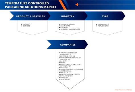 Europe Temperature Controlled Packaging Solutions Market Report Industry Trends And Forecast