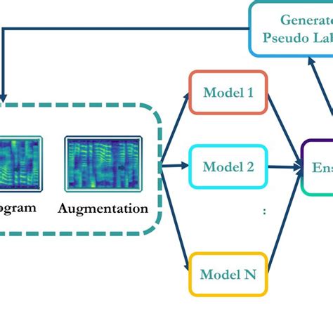 Proposed Semi Supervised Scheme Download Scientific Diagram