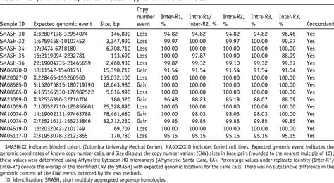 Table 1 From Detection Of Copy Number Variants By Short Multiply