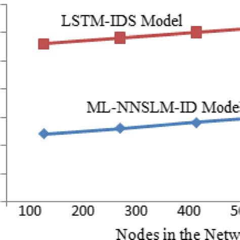 Intrusion Data Analysis Time Levels Download Scientific Diagram