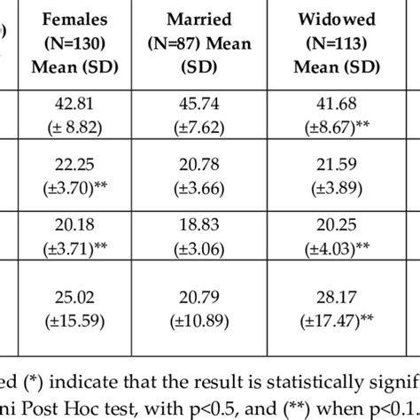 T Test Comparison On The Basis Of Gender Marital Status And Living
