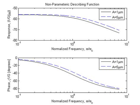 Describing Function Response From Nonparametric Analysis ω C 12 Mhz Download Scientific