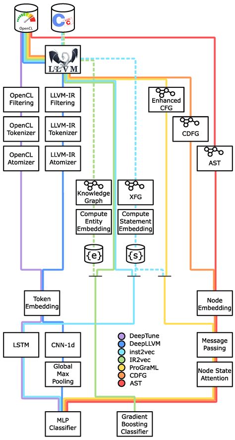 Deep Learning Approaches To Source Code Analysis For Optimization Of