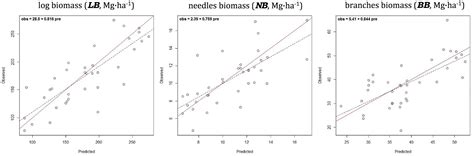 Estimation Of Forest Biomass Components Using Airborne Lidar And
