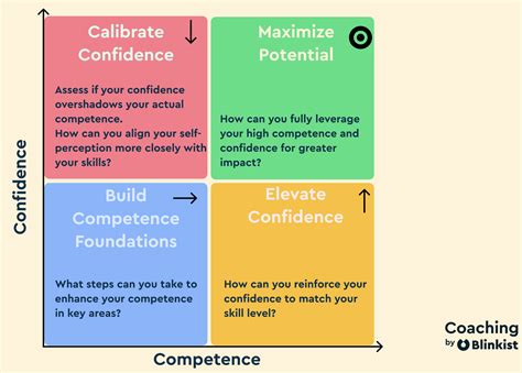 Confidence And Competence — My Digital Garden