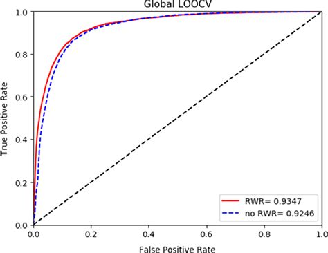 Comparison Of Residual Cross Validation With Or Without Rwr Download Scientific Diagram