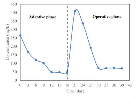 The Effluent Cod Concetrations Download Scientific Diagram