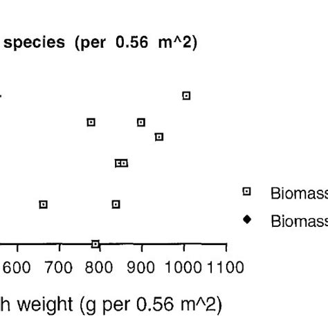 Number Of Species As A Function Of Plant Biomass And Of Plant Biomass