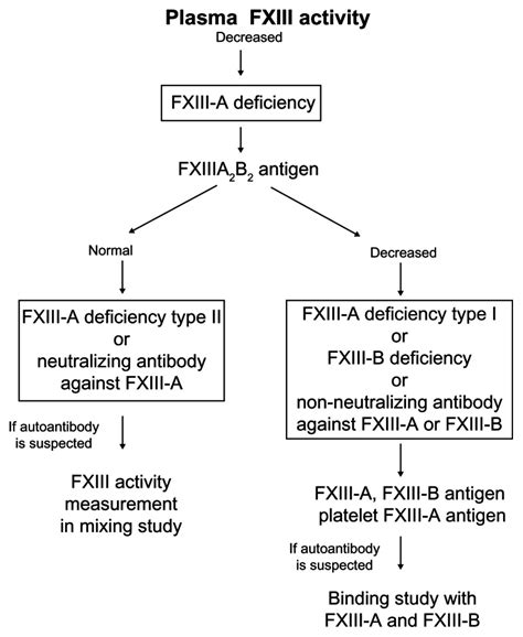 Algorithm For Diagnosis And Classification Of Factor Xiii Download