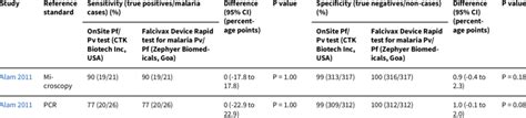 Comparison Of Microscopy And Pcr Reference Standards For P