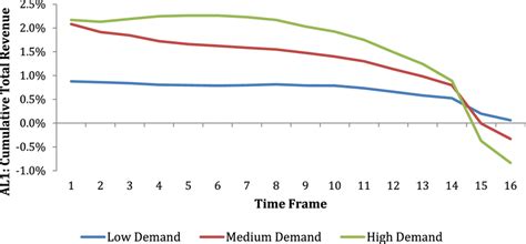 effective bid price—cumulative total revenue variation download