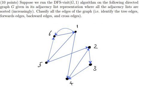 Solved Here Is An Example Of What The Dfs Visit Algorithm