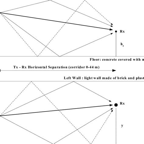 Simulation Environment Propagation Geometry And Material Dielectric Download Scientific