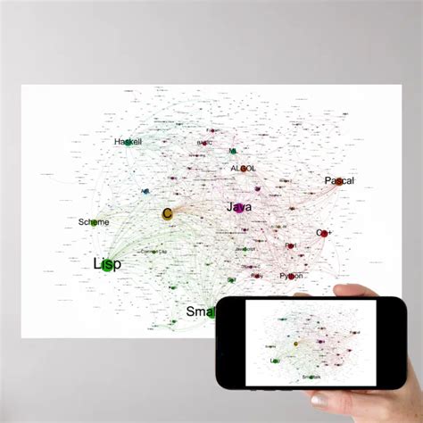 Programming Languages Influence Network Poster Zazzle