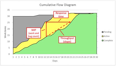 Cumulative Flow Diagram Throughput I M Wrights Hard Code