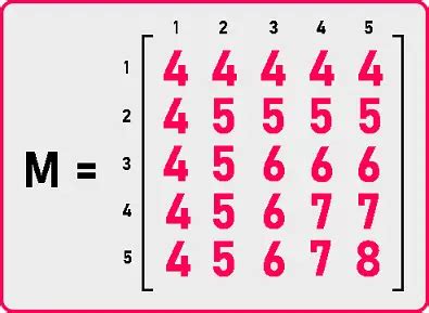 Symmetric Matrix In C Language Dot Net Tutorials