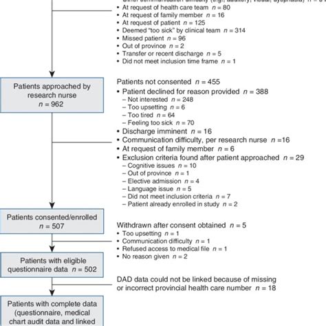 Flow Chart Showing Recruitment Of Participants Note Dad Discharge