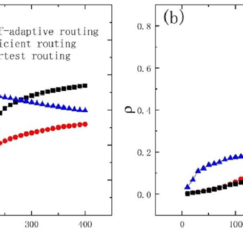 A The Packet Flow Vs Packet Generation Rate R Under The Three Routing