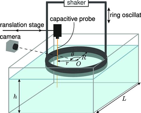 Experimental Setup Of Axisymmetric Gravity Capillary Wave Focusing The