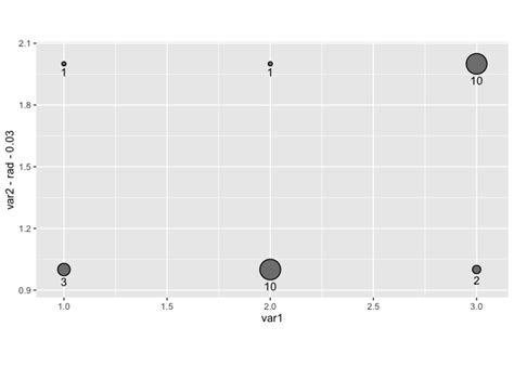 R How To Add Geom Text Or Geom Label With A Position Relative To The Size Of A Geom Point