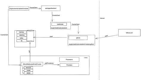 Rfc Handling Webhooks In Backstage Github · Issue 11082 · Backstagebackstage · Github