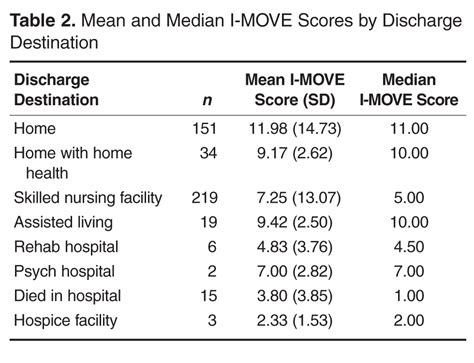 I Move Inpatient Pre Discharge Mobility Score As A Predictor Of Post Discharge Mortality Mdedge