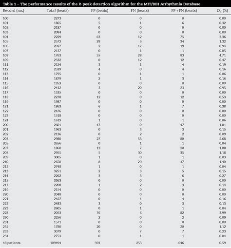 table 1 from development of qrs detection algorithm designed for