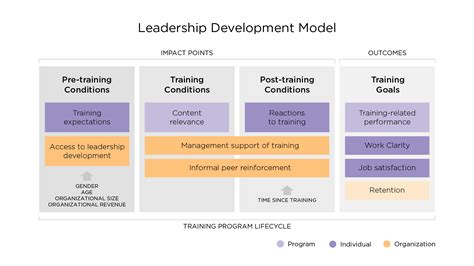 The Training Industry Leadership Development Model