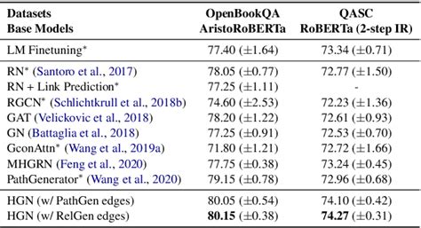 Table 4 From Learning Contextualized Knowledge Structures For Commonsense Reasoning Semantic
