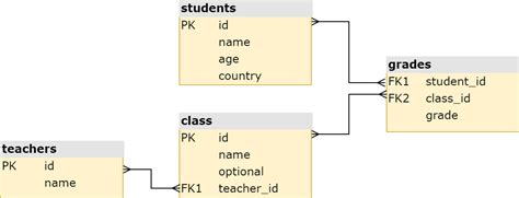 Setting Up Graphql For An Sql Database In Python Ivos Blog
