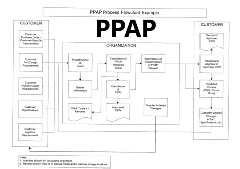 Ppap Essentials 18 Ppap Documents For Approval