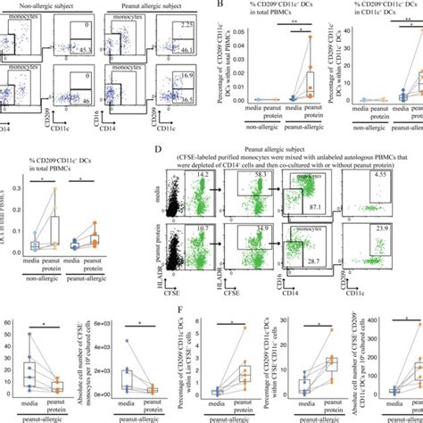 Schematic Overview And Flow Cytometry Plots Showing The Cfse Based