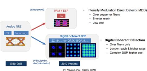 a high speed energy efficient coherent optical receiver ic in 5nm cmos