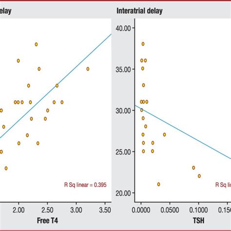 A Positive Correlation Between Interatrial Delay And Free T4 And A