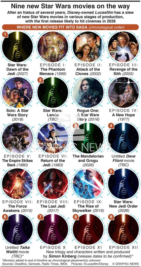 Entertainment Nine New Star Wars Movies On The Way Infographic