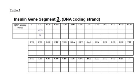 Solved The Human Insulin Gene Sequence Has Been Divided