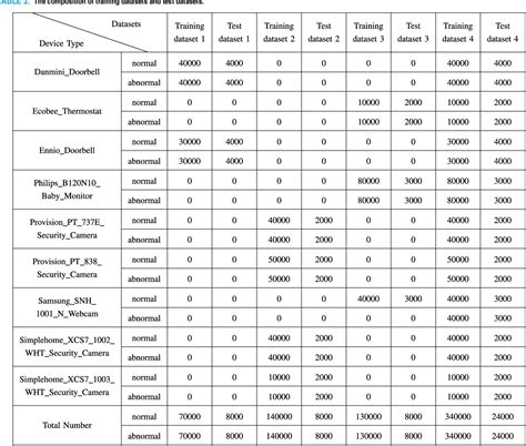 Table 2 From Securing 5g 6g Iot Using Transformer And Personalized Federated Learning An Access
