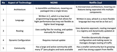 Comparison Nginx Vs Netflix Zuul In Any Aspects Brian Rakhmat Aji Blog