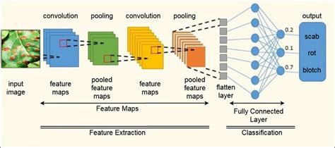 A Generic Architecture Of Apple Plant Disease Prediction Apdp