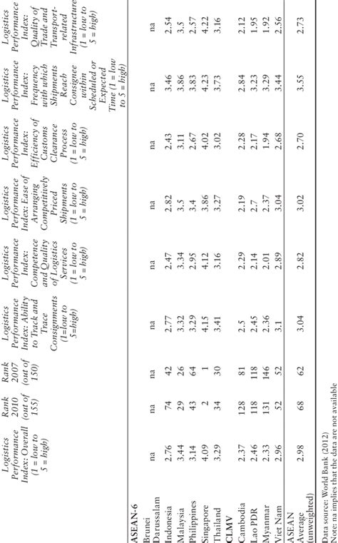 Logistics Performance Index Values For Asean Members 2010 Download Scientific Diagram